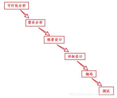 瀑布模型和敏捷开发敏捷开发和瀑布模型 Csdn博客