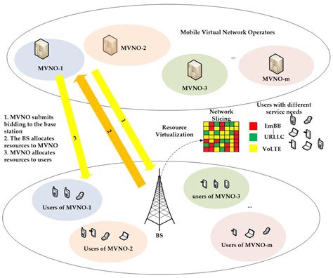 two tier slicing resource allocation algorithm based on deep