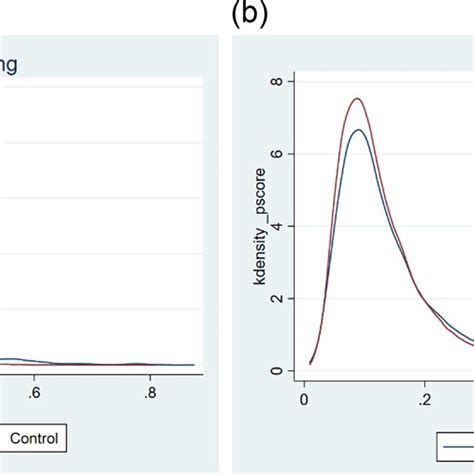 Kernel Density Before And After Propensity Score Matching Based On Download Scientific Diagram