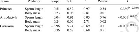 Body Mass Controlled Relationships Between Sexual Size Dimorphism And Download Table