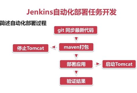 教你如何用Jenkins自动化部署项目 教程从零到搭建完成 腾讯云开发者社区 腾讯云