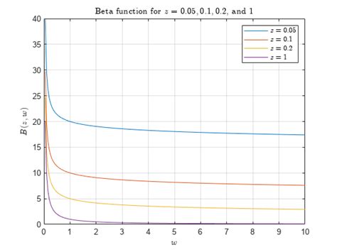 Beta Beta Function Matlab