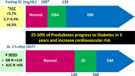 Diagnosis Of Predm And Dm Ada Vs Who Ada American Diabetes Download Scientific Diagram