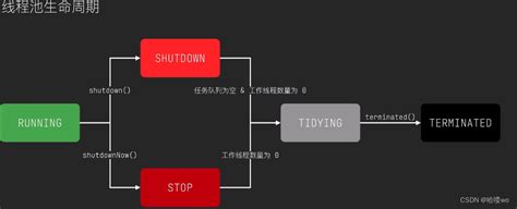 线程池讲解java线程池核心线程用完会销毁吗 Csdn博客 线程池讲解java线程池核心线程用完会销毁吗 Csdn博客
