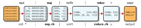 Hadoop Calculate Maximum Temperature Explained