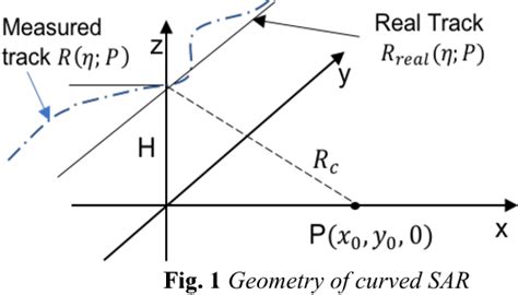 figure 1 from curved path sar geolocation error analysis based on bp algorithm semantic scholar
