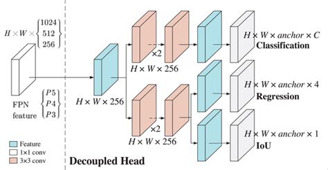 The Structure Of The Decoupled Head Is Shown In The Figure Above This