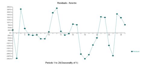 Stochastic Vs Deterministic Trend Seasonality In Time Series Forecasting Cross Validated