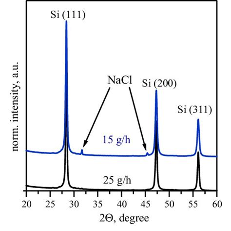Xrd Pattern Of Silicon Made At 15 And 25 Gh Both Samples Were Speed