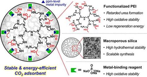从工程角度设计用于燃烧后二氧化碳捕集的含胺纳米孔材料 Accounts Of Chemical Research X Mol