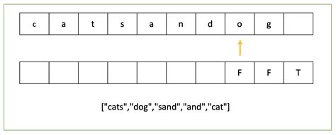 Leetcode Word Break