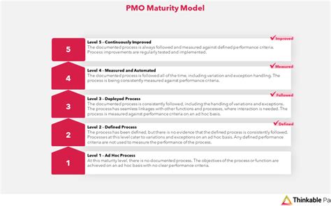 PMO Processes Welcome To Thinkable Partners