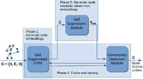 Table 1 From Unsupervised Constrained Community Detection Via Self Expressive Graph Neural