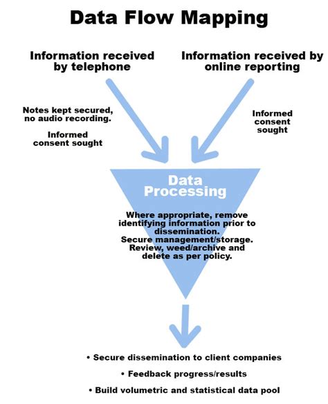 Statistics Flow Chart