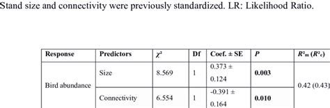 Summary Of The Glm On Insectivorous Bird Abundance And Species Richness