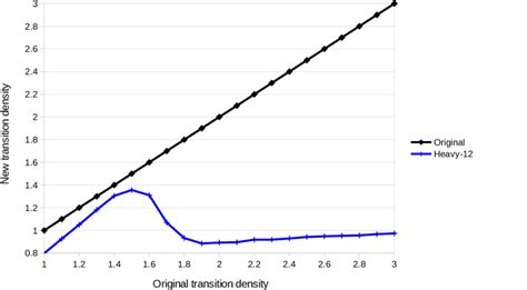 heavy 12 produces sparse automata we consider tabakov vardi random