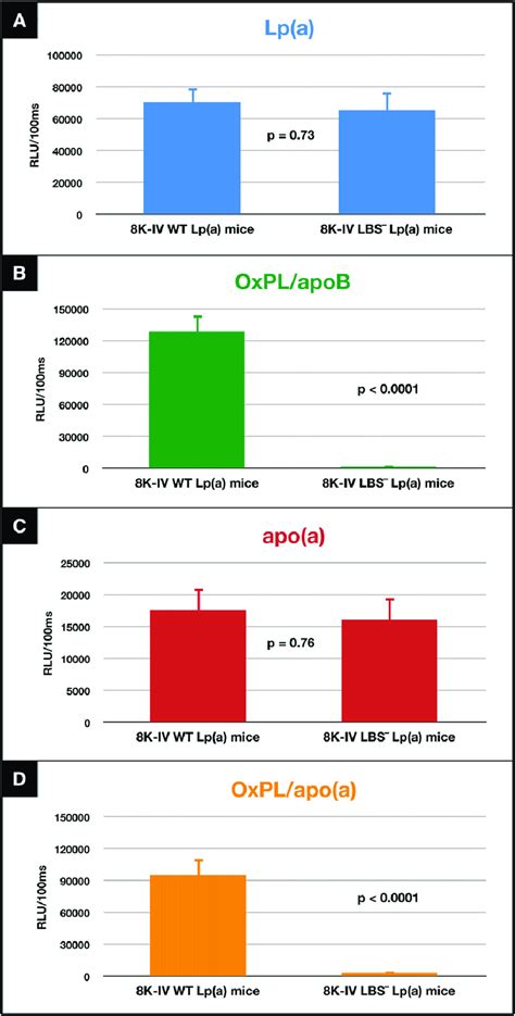 Lp A A Oxpl Apob B Apo A C And Oxpl Apo A D Measurements Download Scientific