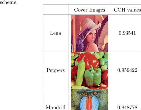 5 Evaluation For Correlation Coefficients Horizontal Results Of The Download Scientific