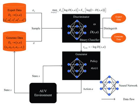 Neural Network Structure Of The Gail Algorithm Download Scientific