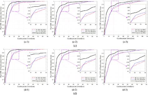 Comparison On Ip Geolocation Error Under The Same Conditions A Download Scientific Diagram