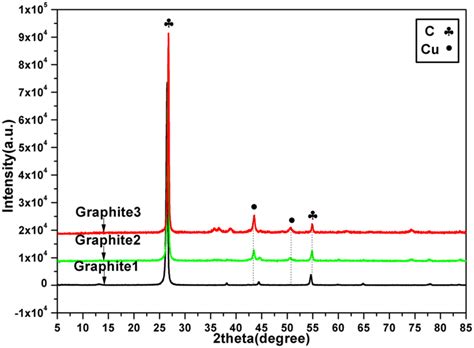 Xrd Analysis Of Graphite1 Graphite2 And Graphite3 Download Scientific Diagram