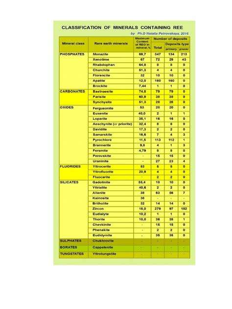 Classification Of Minerals Containing Ree Pdf
