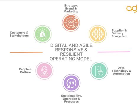 The Bifocal Adg Operating Model • Adg Management Consulting