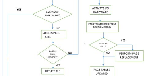 Bhushan S Linux World Whats Difference Between CPU Cache And TLB
