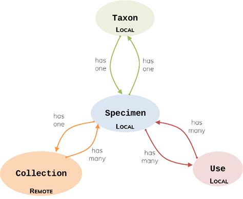 What Are Data Models Zendro Documentation
