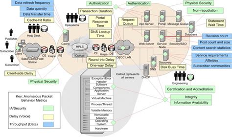Locations For Iasecurity Delay And Throughput Metric Observation Download Scientific Diagram