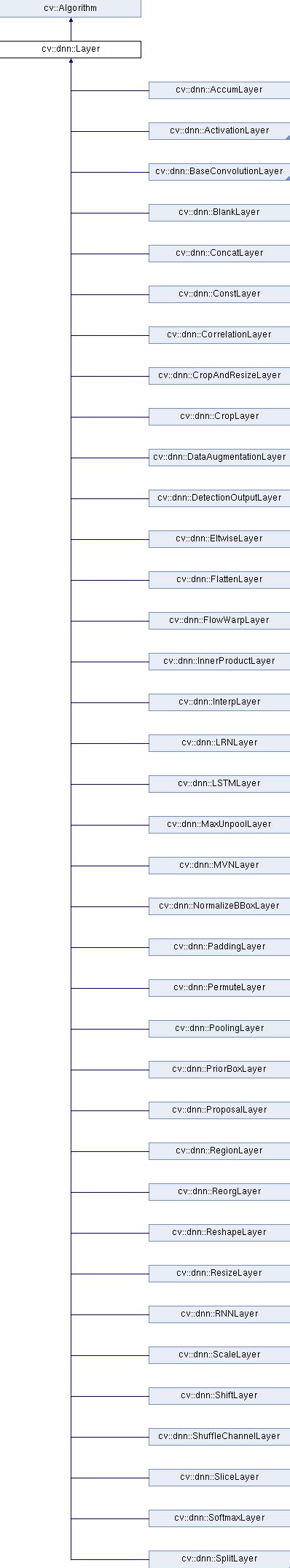 Opencv Cv Dnn Layer Class Reference