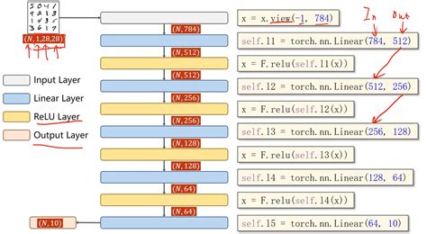 《pytorch深度学习实践》第九讲 多分类问题pytorch 分类问题 Csdn博客