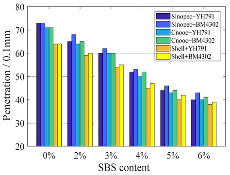 Artificial Neural Network Ann Modeling For Predicting Performance Of Sbs Modified Asphalt