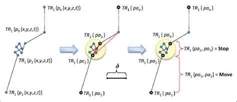 A Stop Detection Algorithm Based On Duration And Distance Thresholds