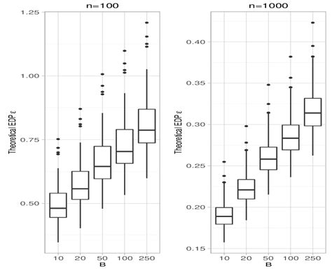True Edp For 100 Datasets Generated From A N 10 5 Under The