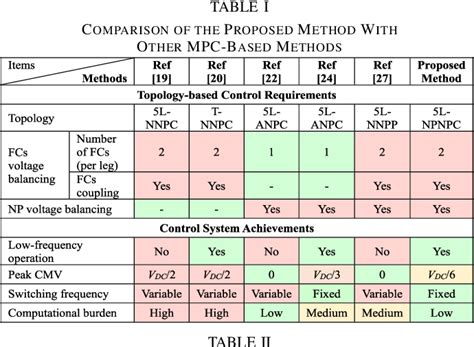 Table I From A Model Predictive Control Scheme For Flying Capacitors And Neutral Point Voltages