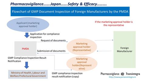 Pharmacovigilance Flow Chart A Visual Reference Of Charts Chart Master