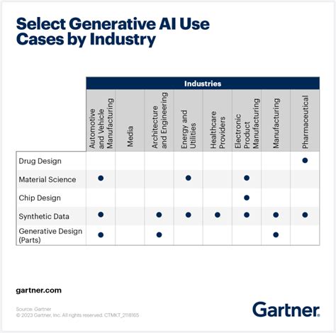 Generative Ai Statistics By Industry Sector Revenue And Facts