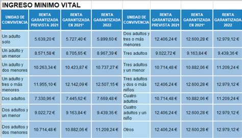 La Tgss Publica Las Rentas Garantizadas Del Ingreso Mínimo Vital En