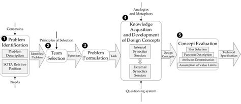 Conceptual Design Process Download Scientific Diagram