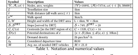 Table 1 From A Graph Database Approach To Assess The Impact Of Demand Responsive Services On
