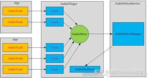 Android 音视频开发三：使用 Audiotrack 播放pcm音频 知乎