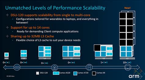 Arm Cortex X4 A720 And A520 Cpus Immortalis G720 Gpu With Ray Tracing Announced