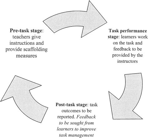 An Intro To The Task Based Language Teaching Methodol