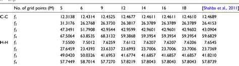 Table 1 From Vibration Analysis Of An Axially Functionally Graded Material Non Prismatic Beam