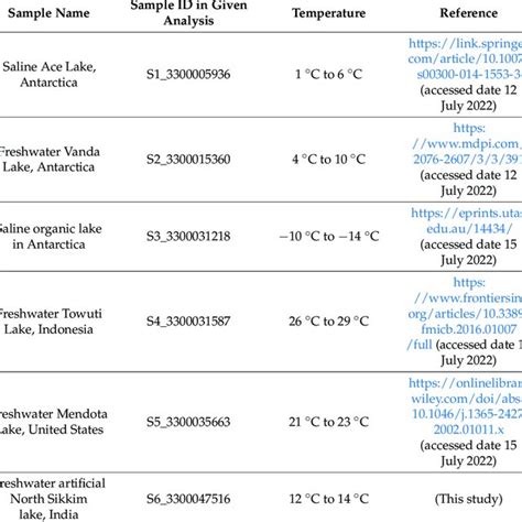 Metagenomic Data Obtained From Img M Server For Comparative Analysis Download Scientific Diagram