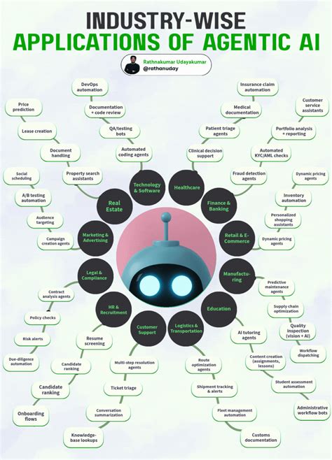 Agentic Ai Is Not Just A Tech Upgrade It Is Transforming Every Major
