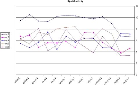 The Combined Spatial Activity Measure For Each Stream Download