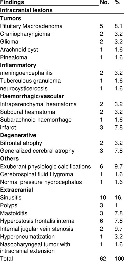 Abnormal Findings In Ct Scan Of The Head Download Scientific Diagram