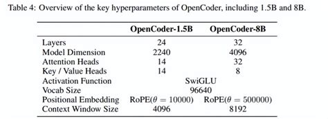 性能表现接近专有模型,科学家推出开源代码大模型opencoder与构建指南腾讯新闻 性能表现接近专有模型,科学家推出开源代码大模型opencoder与构建指南腾讯新闻
